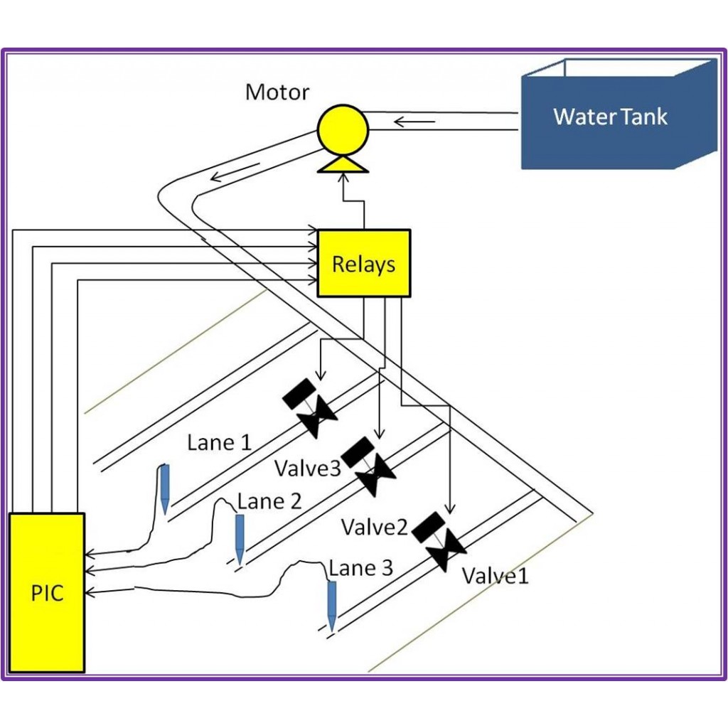 Digital Soil Moisture Control