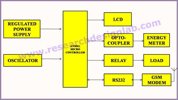 GSM Based Smart Meter Reading